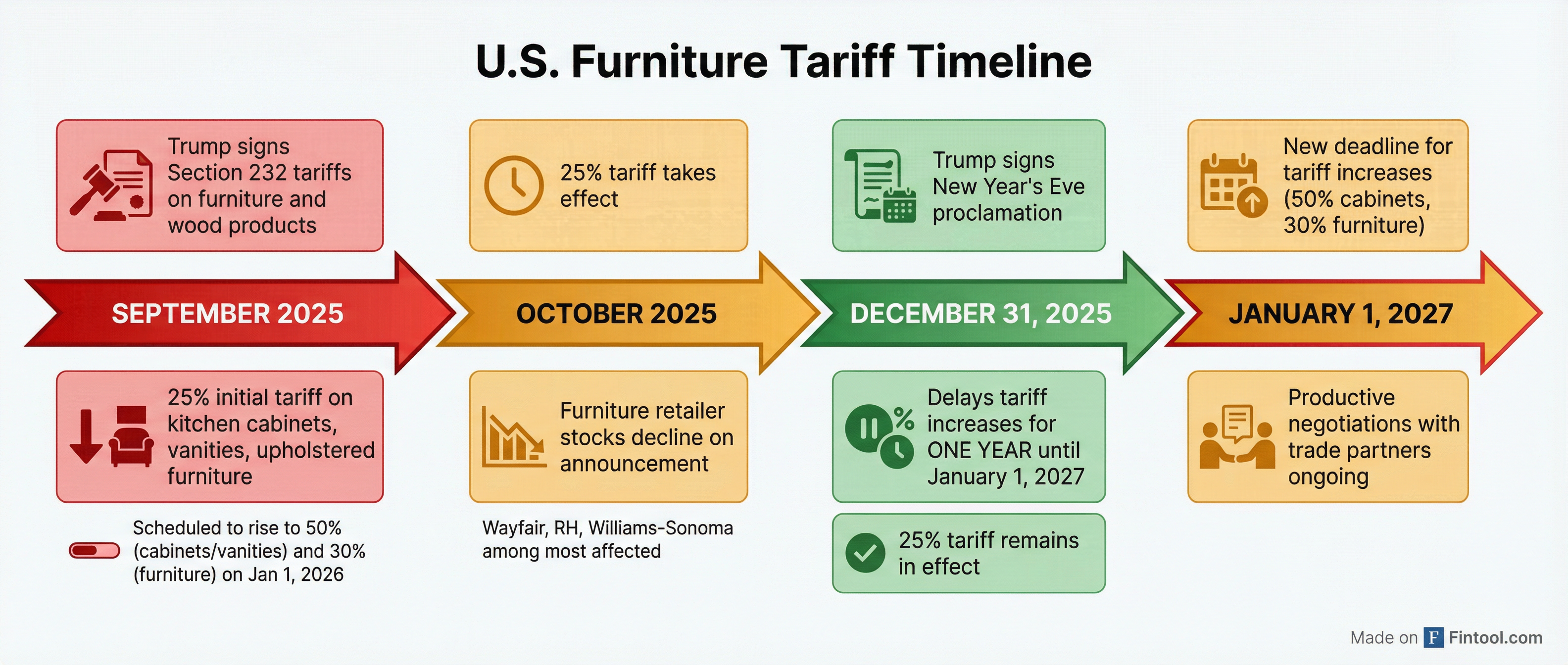 Trump Delays Furniture Tariff Hikes for a Year, Giving Retailers a ...
