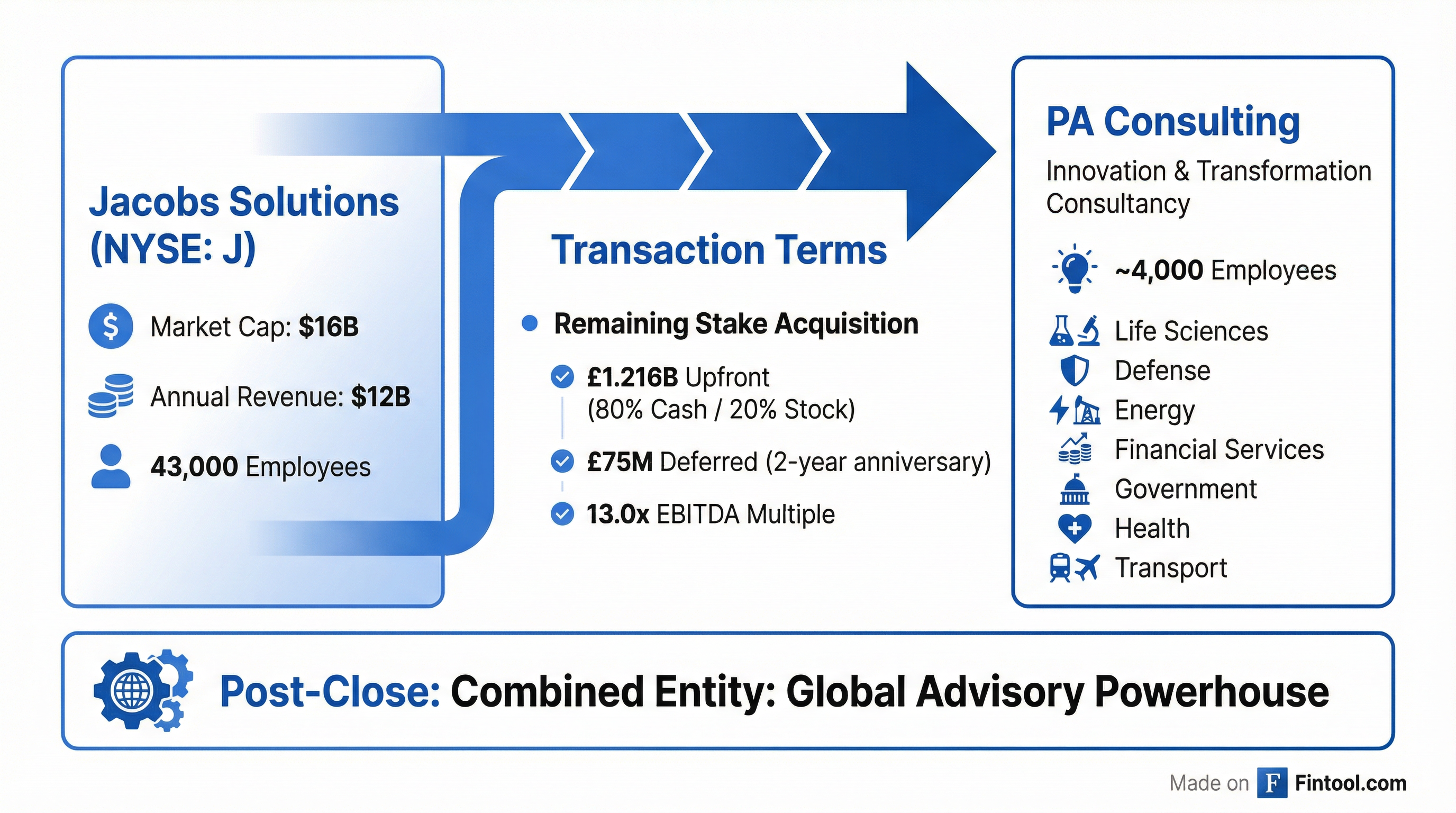 Jacobs Takes Full Control of PA Consulting in £3.05B Deal | Fintool News
