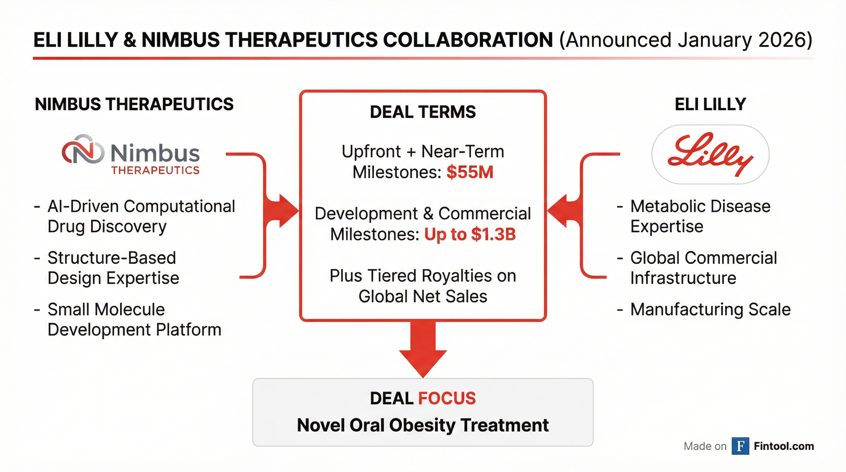 Lilly Doubles Down on AI for Next-Gen Obesity Pills | Fintool News