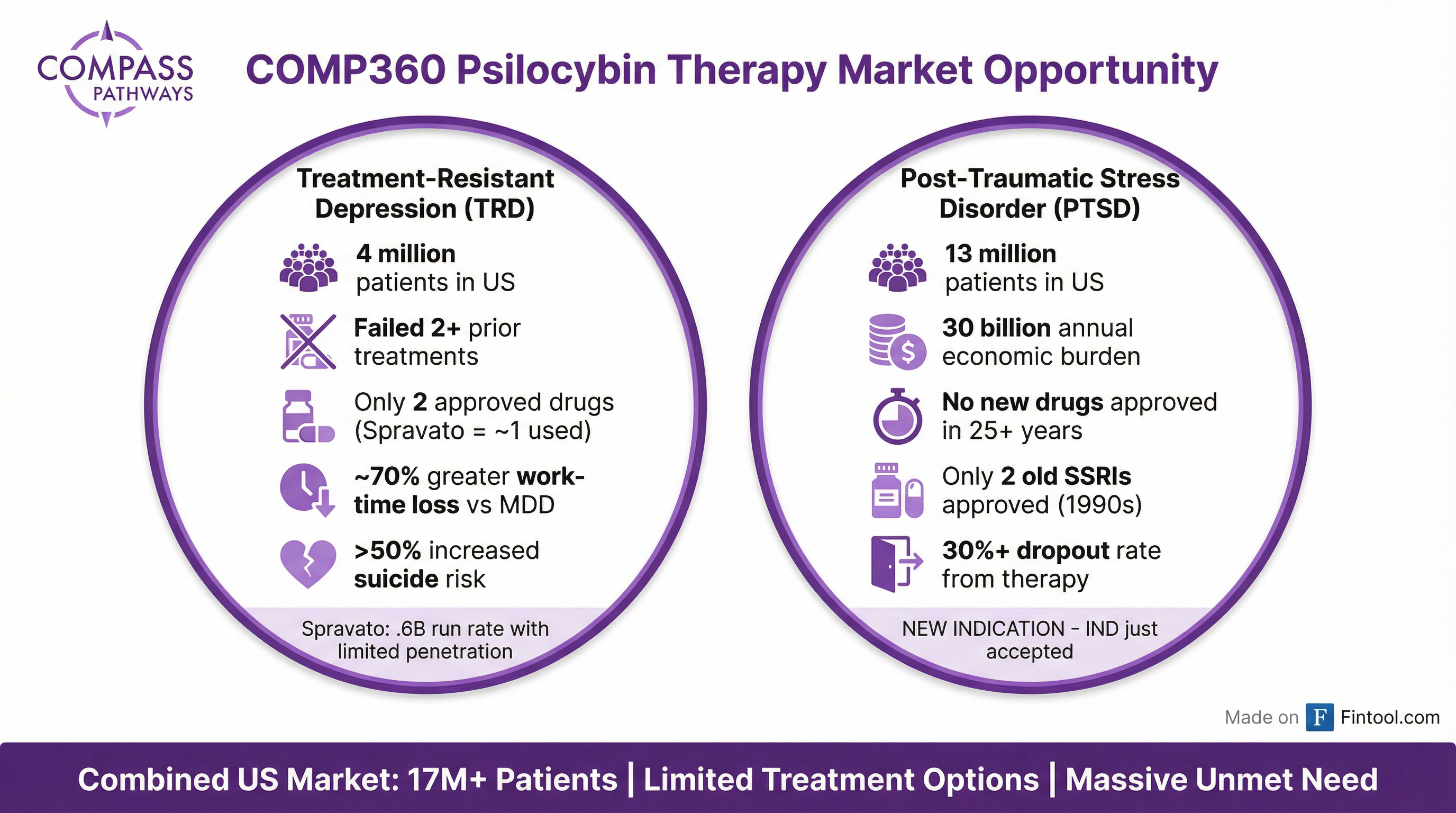 Compass Pathways Wins FDA Green Light for PTSD Trial as Psilocybin ...