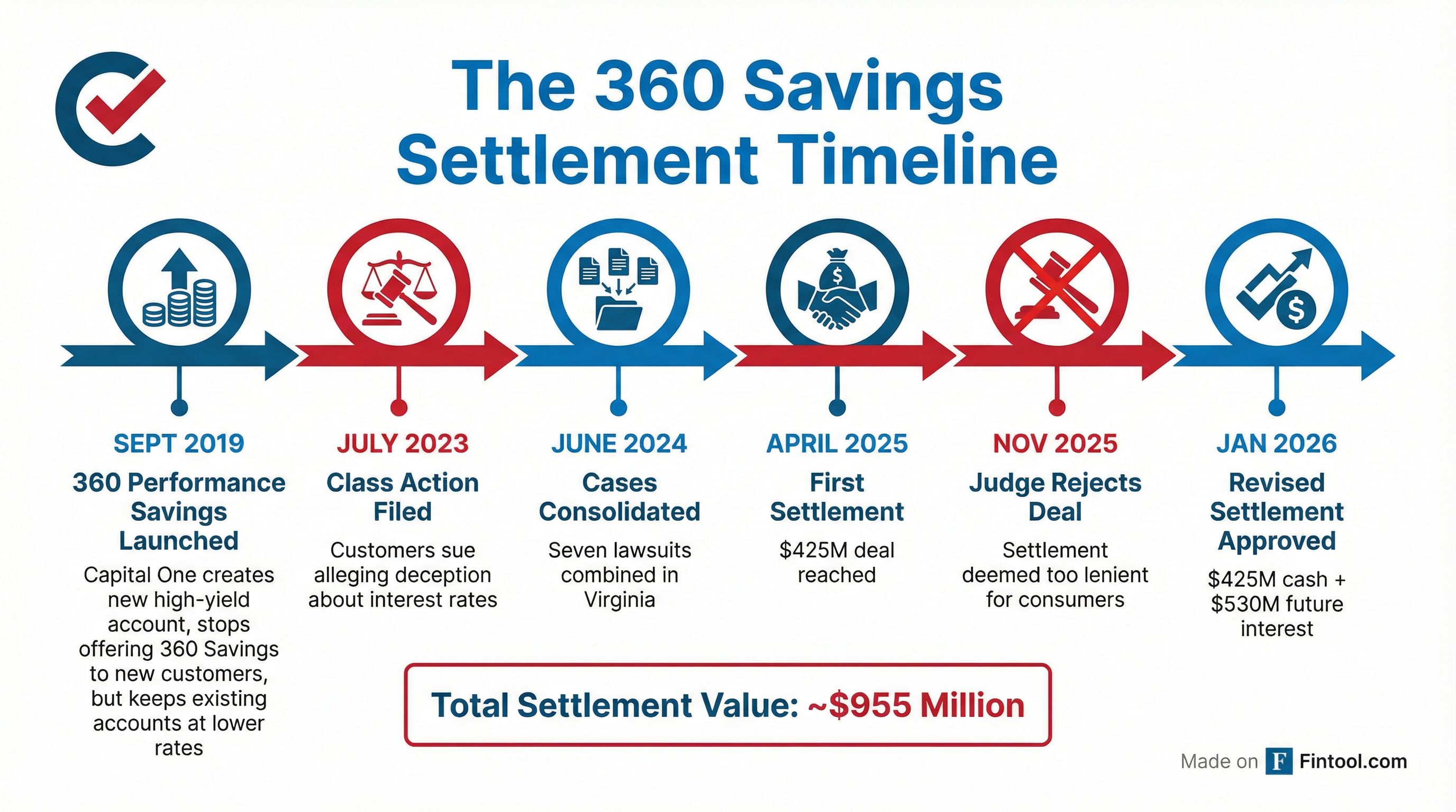 Capital One's $955 Million Lesson: Judge Forces Better Deal for ...