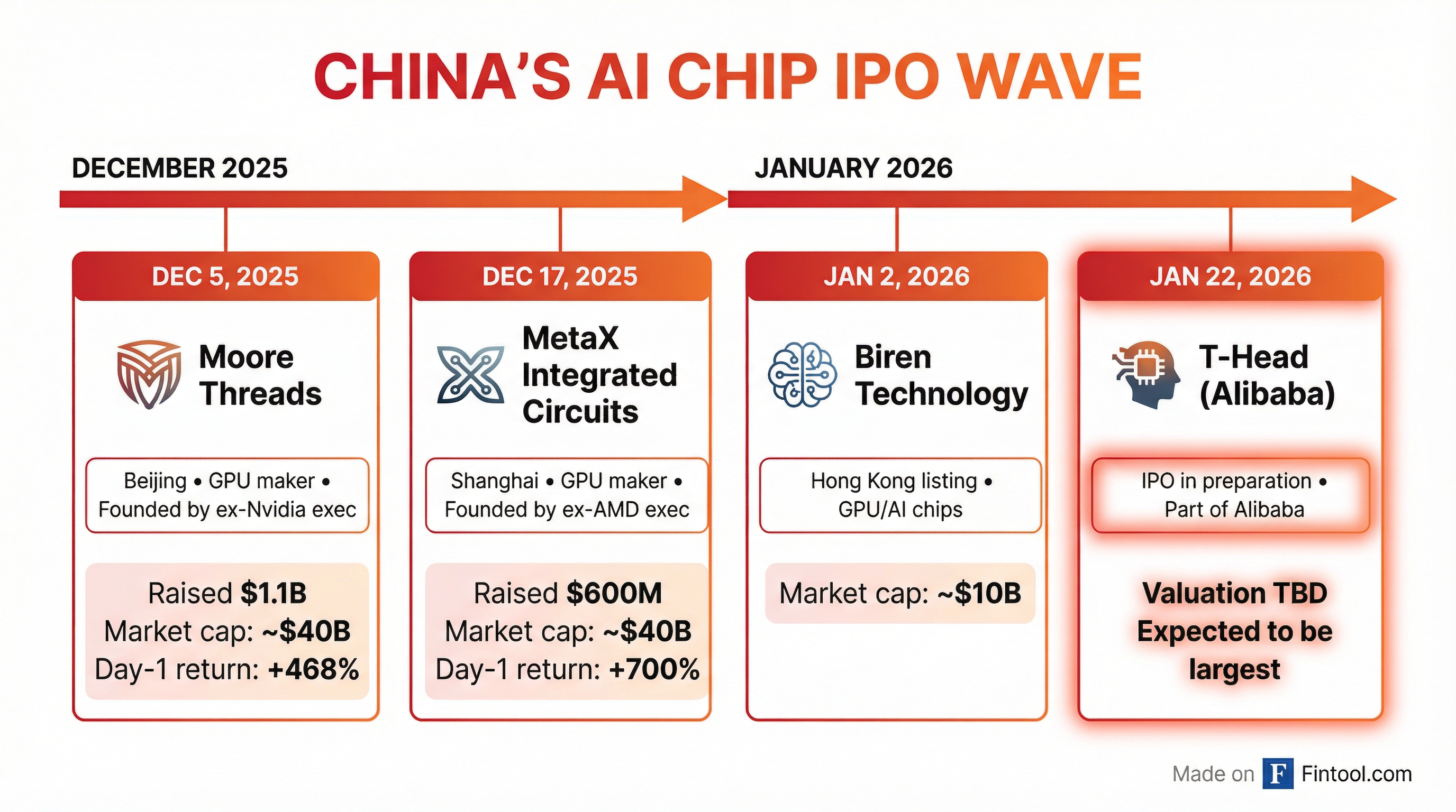 Alibaba Preps T-Head Chip IPO, Betting on China's $100B+ AI Silicon ...