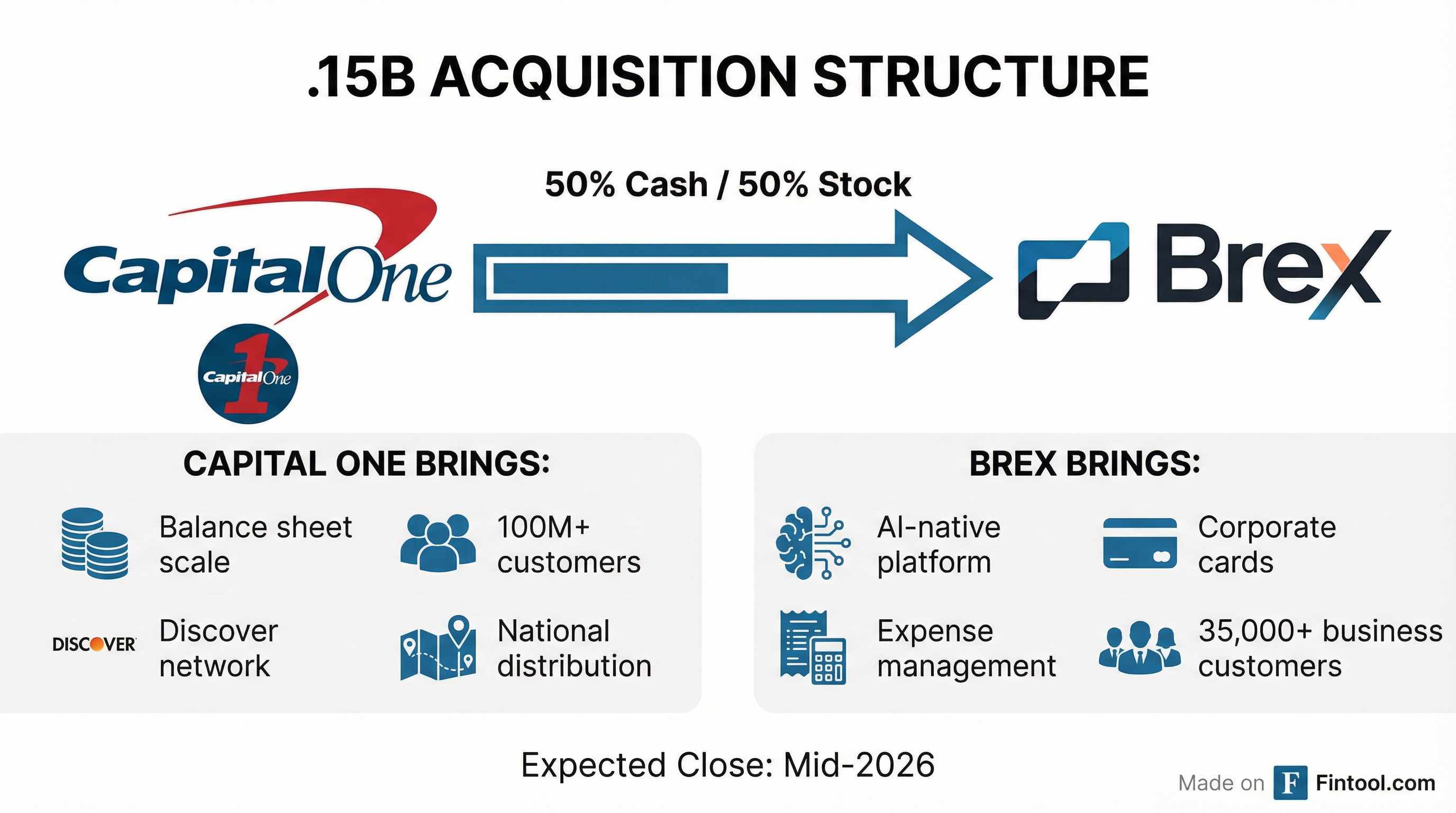 Capital One Strikes $5.15B Deal to Buy Brex, Expanding Fintech Empire ...