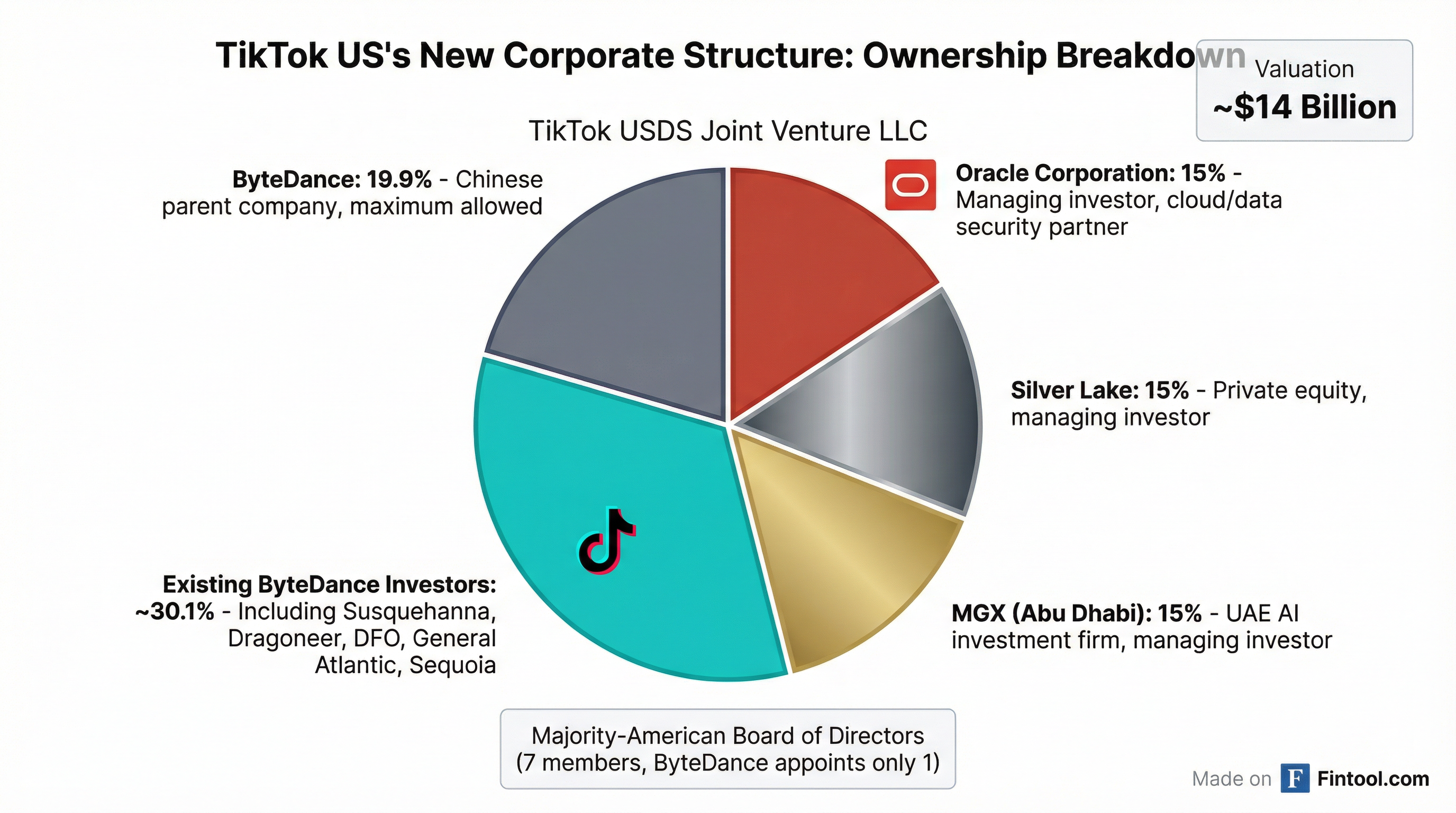 TikTok Deal Closes Today: US and China Sign Off on $14B Oracle-Led ...