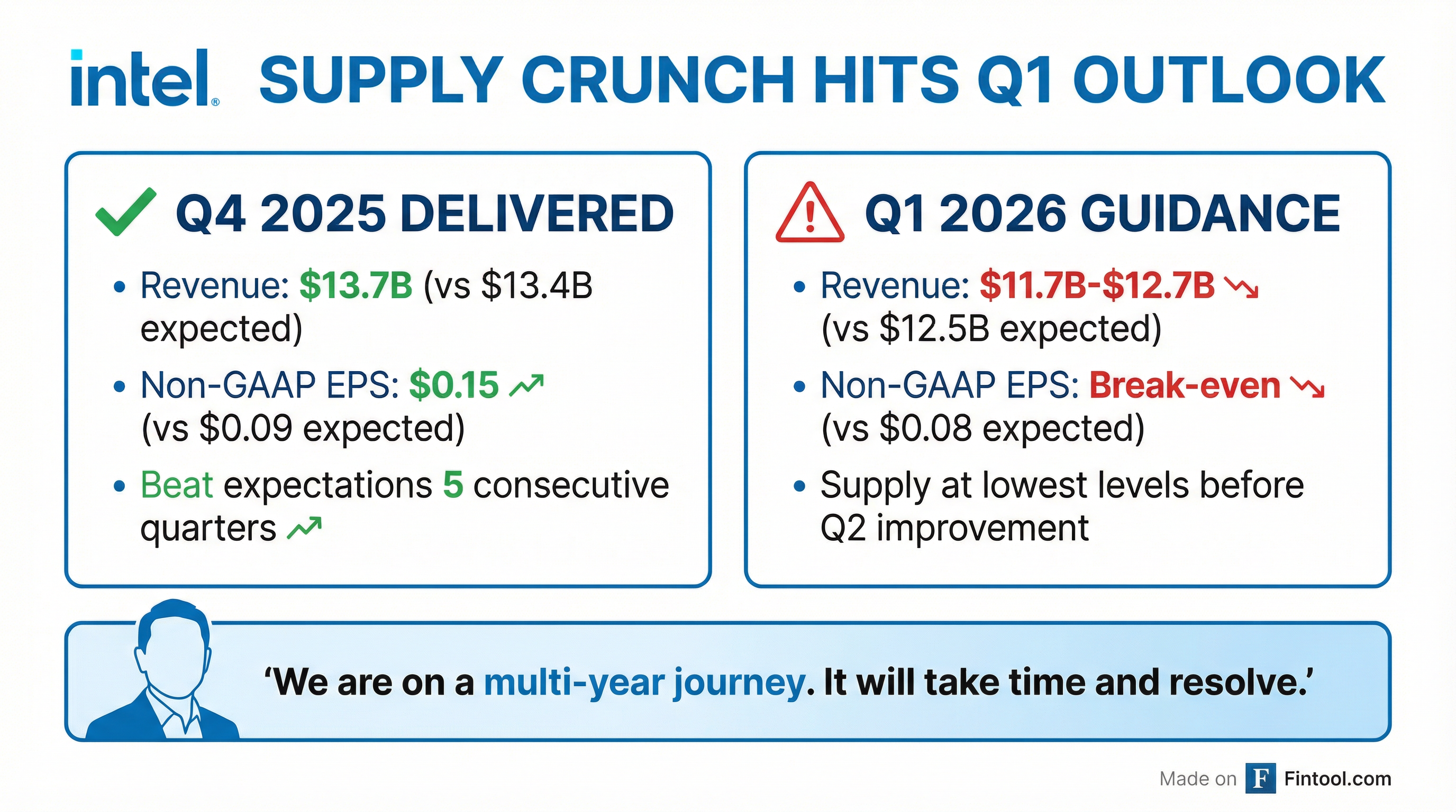 Intel Stock Crashes 17% After Supply Constraints Crush Q1 Outlook ...