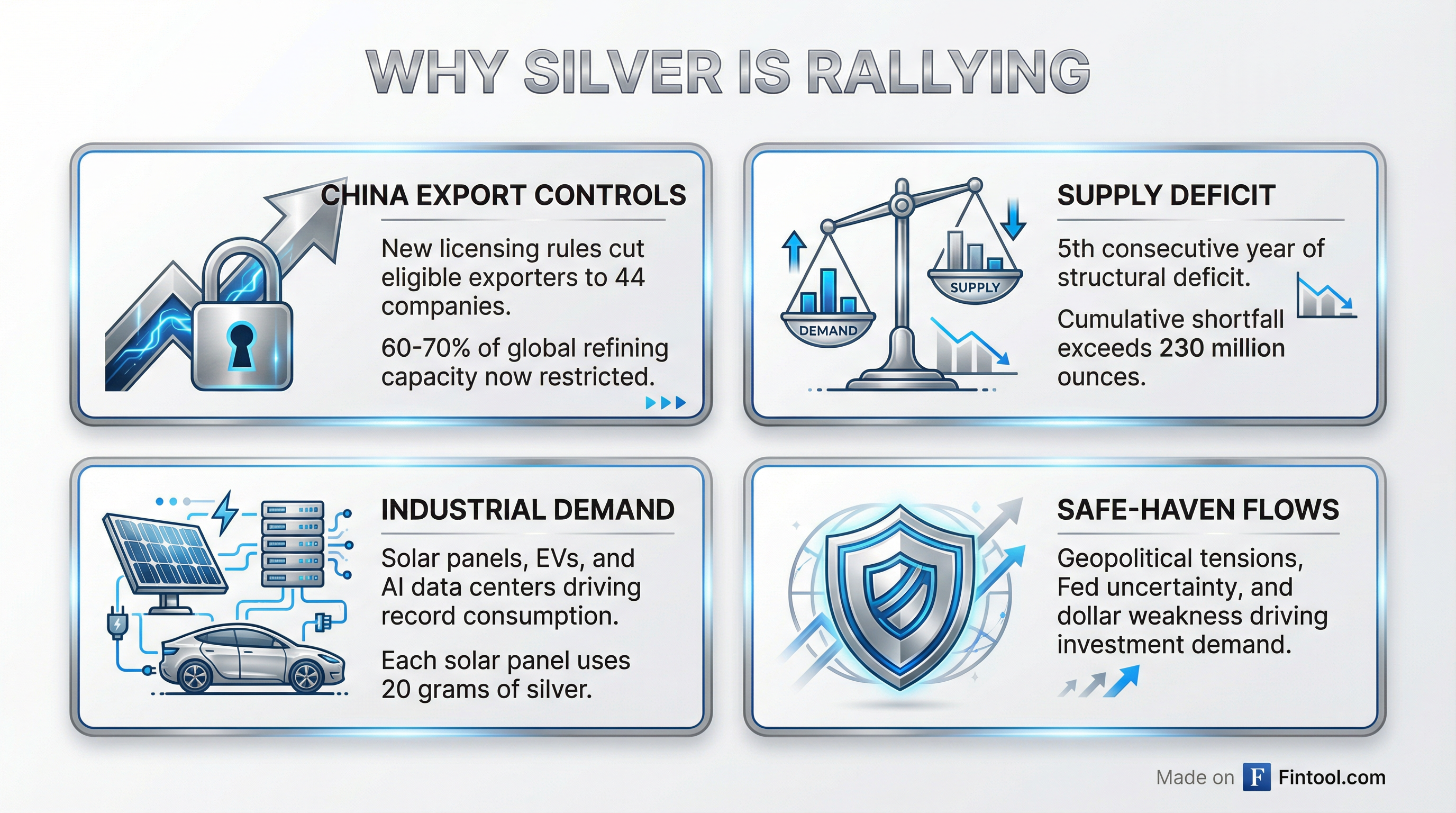 Silver Smashes Through $100 for the First Time in History as Supply ...