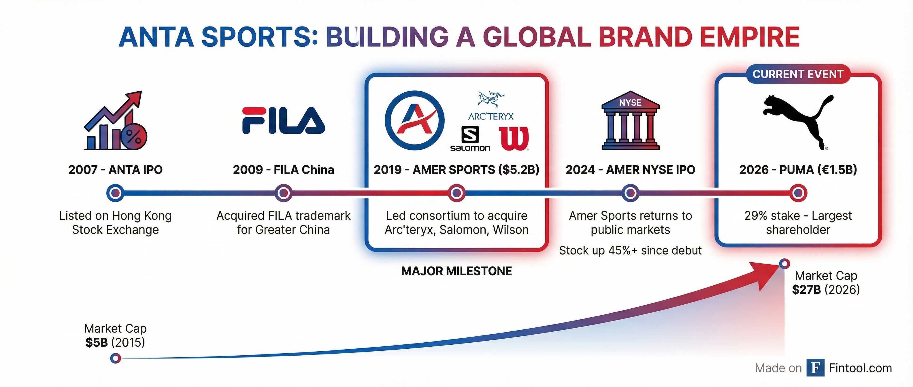 Anta Sports Snaps Up 29% of Puma for $1.8 Billion, Betting It Can ...