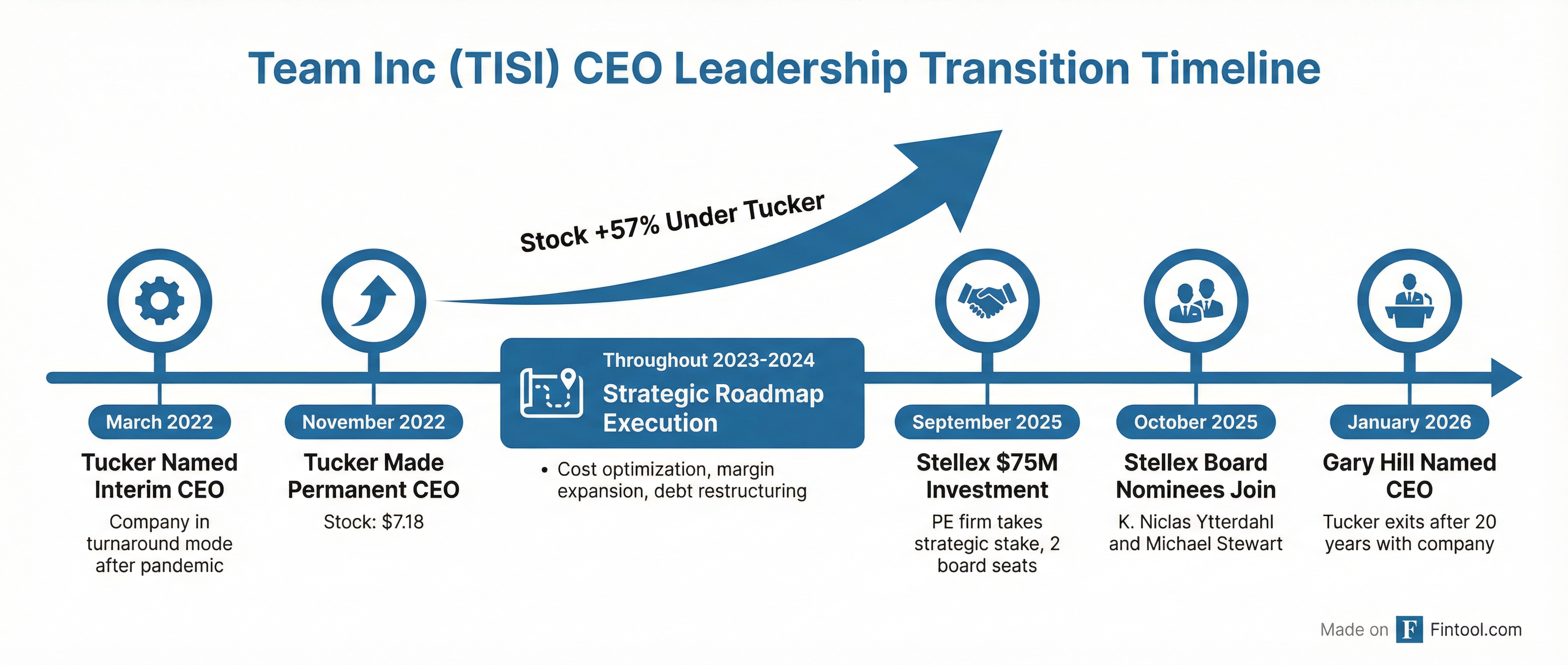 Team Inc Names Gary Hill CEO as Keith Tucker Exits After 20 Years ...