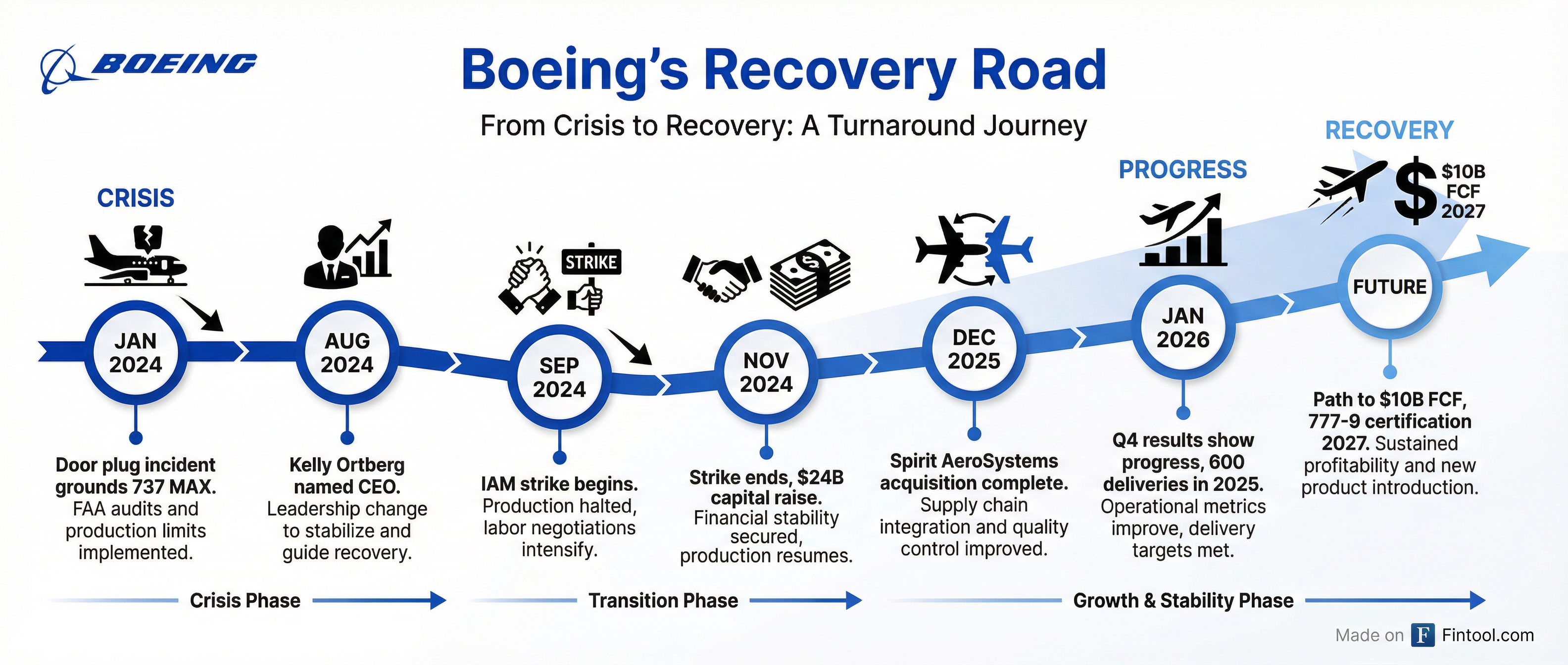Boeing Posts First Profit Since 2023, But Core Unit Losses Expose ...