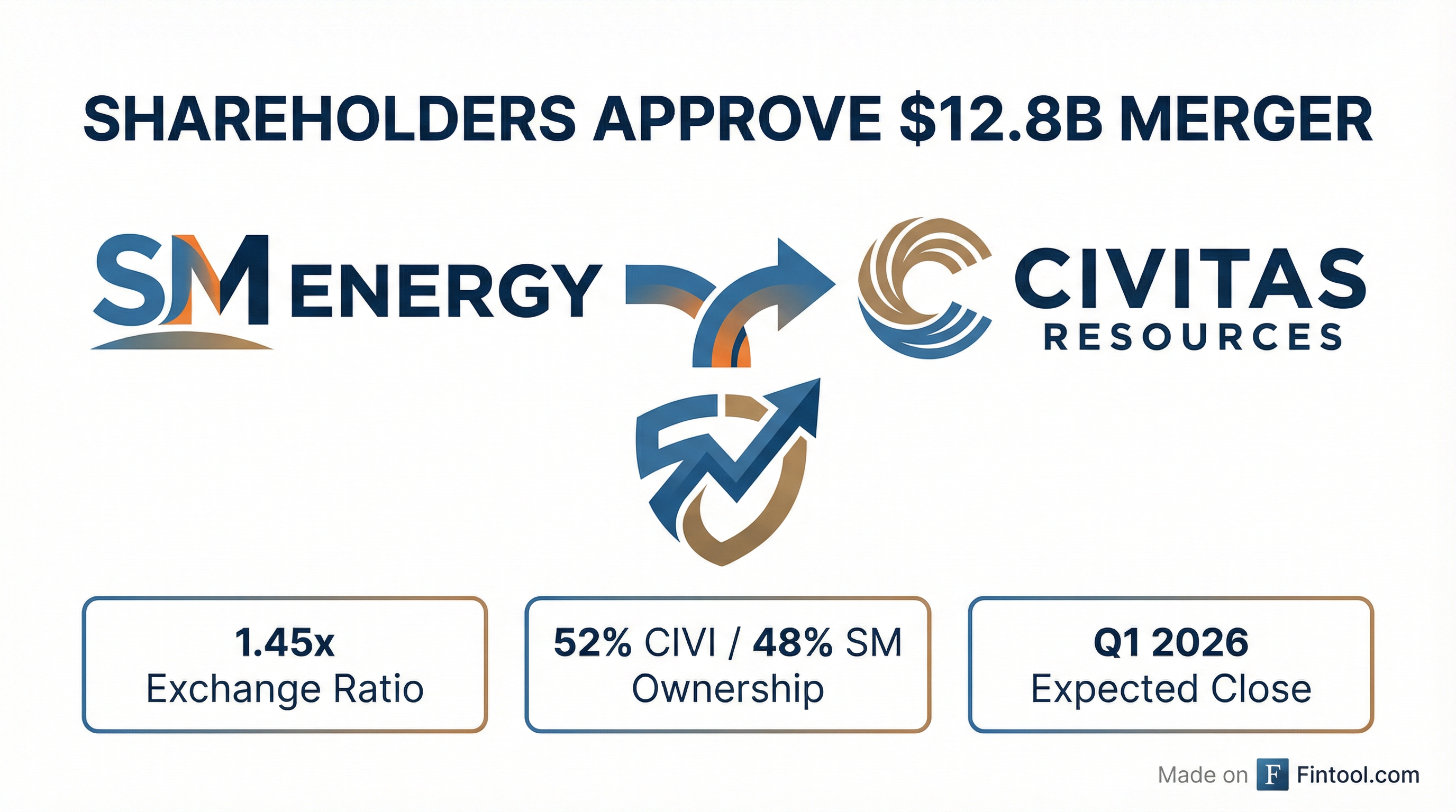 Civitas Shareholders Approve $12.8B SM Energy Merger at Special Meeting ...