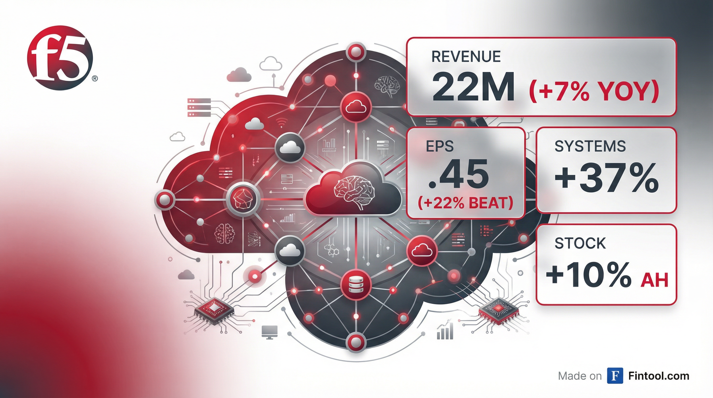 F5 Surges 10% on Massive Earnings Beat as AI and Hybrid Cloud Fuel 37% ...