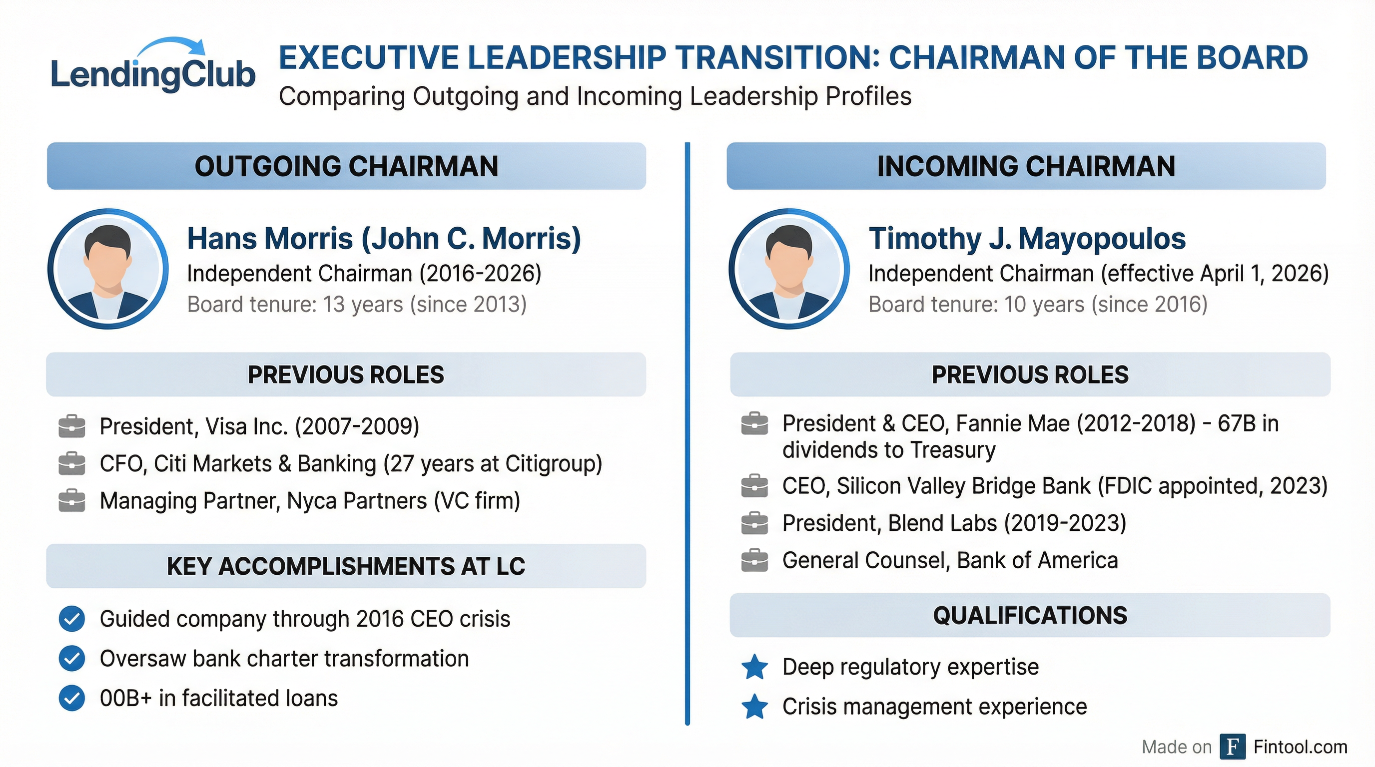 LendingClub Chairman Hans Morris Steps Down After 13 Years, Timothy ...