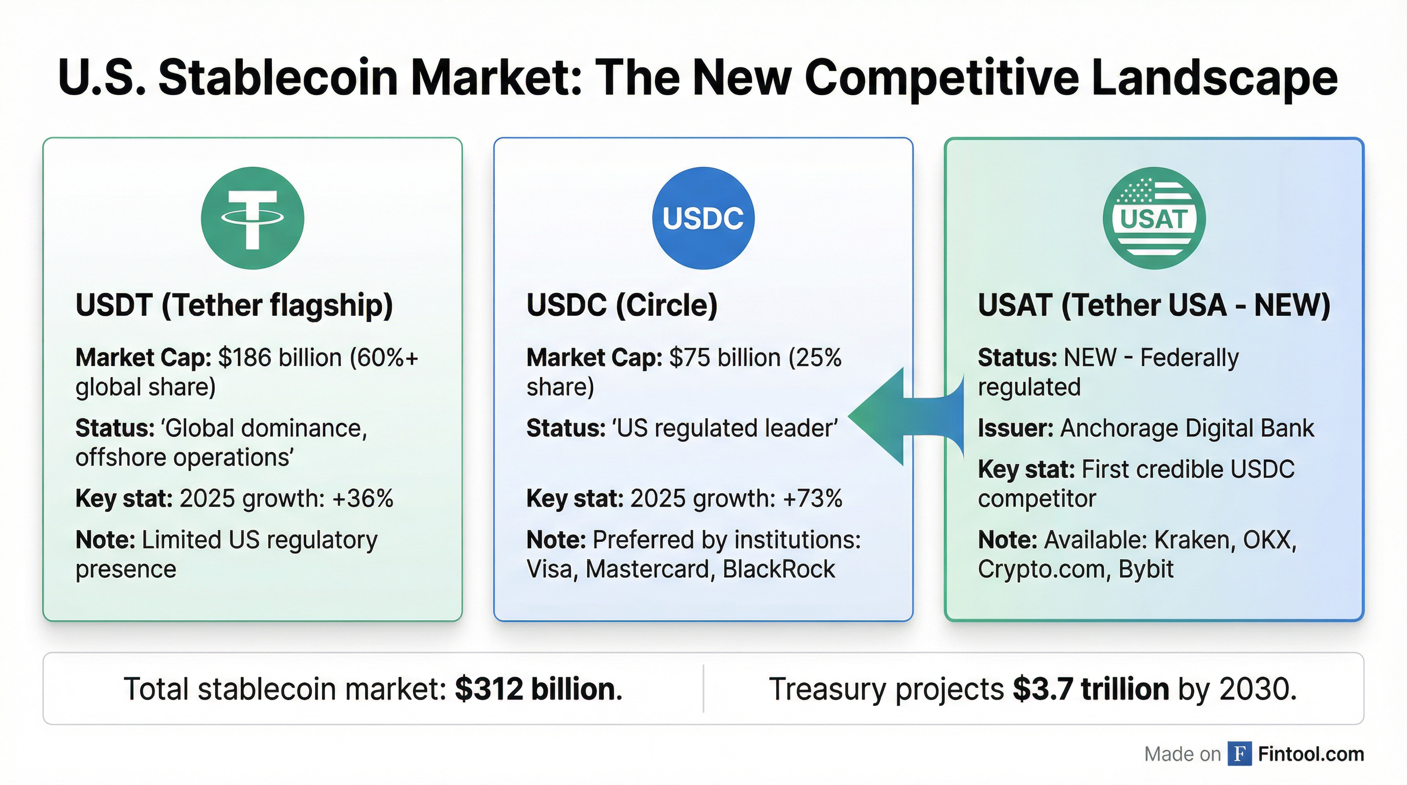 Tether Storms the U.S. Market With Federally Regulated USAT Stablecoin ...
