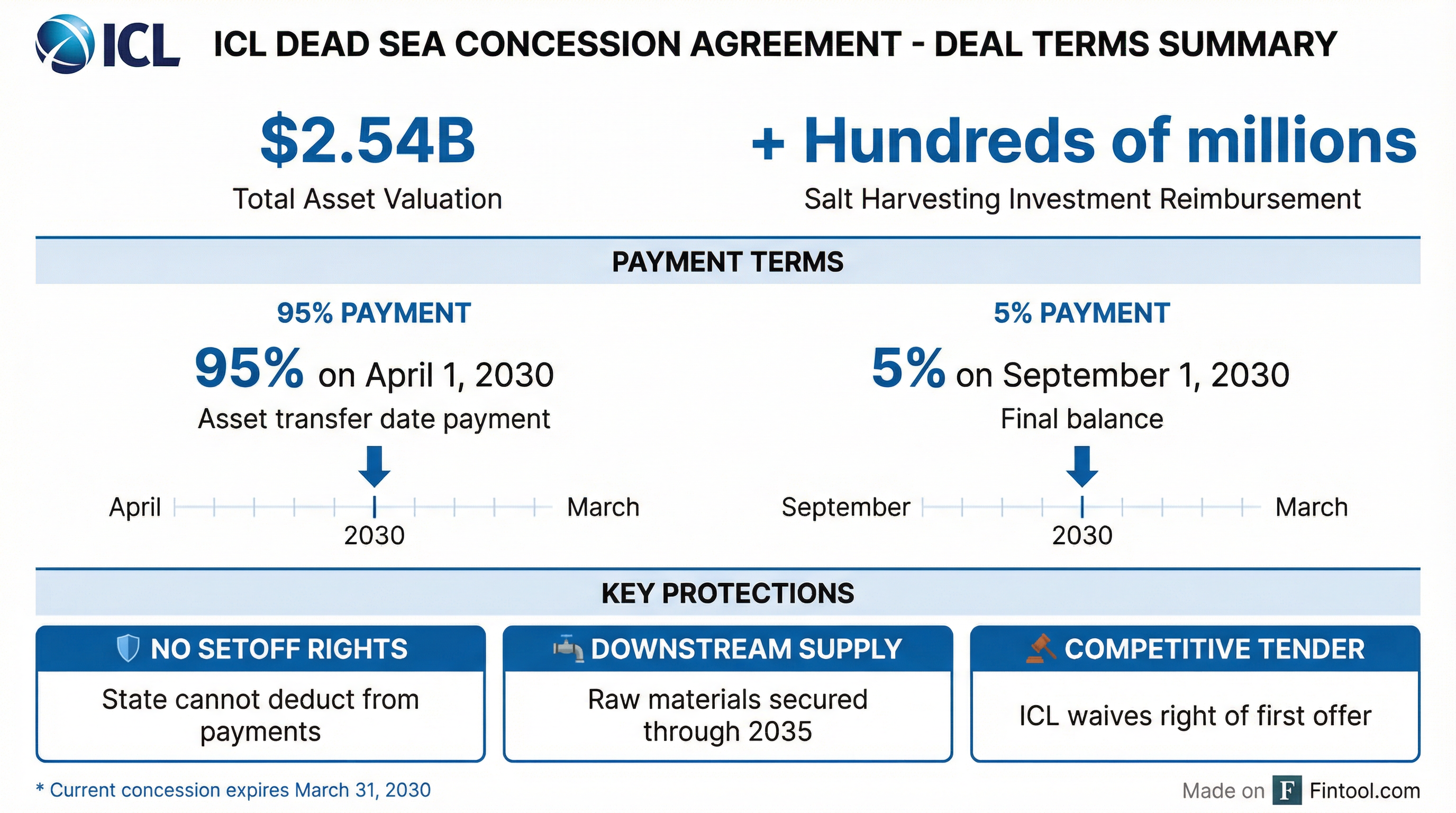 ICL Finalizes $2.54B Dead Sea Concession Exit Deal With Israel ...
