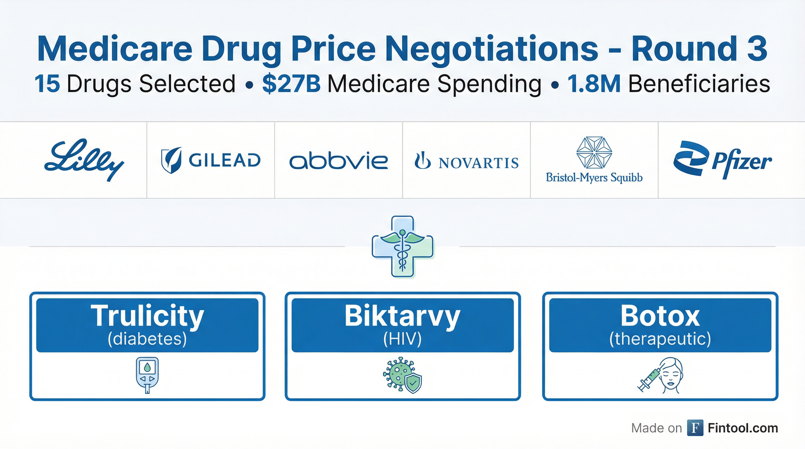 Medicare Adds 15 Drugs to Price Negotiation: Biktarvy, Trulicity, Botox ...